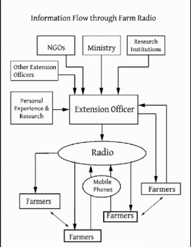 Analysing farm radio through contemporary models of science ...